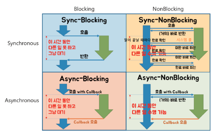 [CS] Sync/ASync, Blocking, Non-Blocking