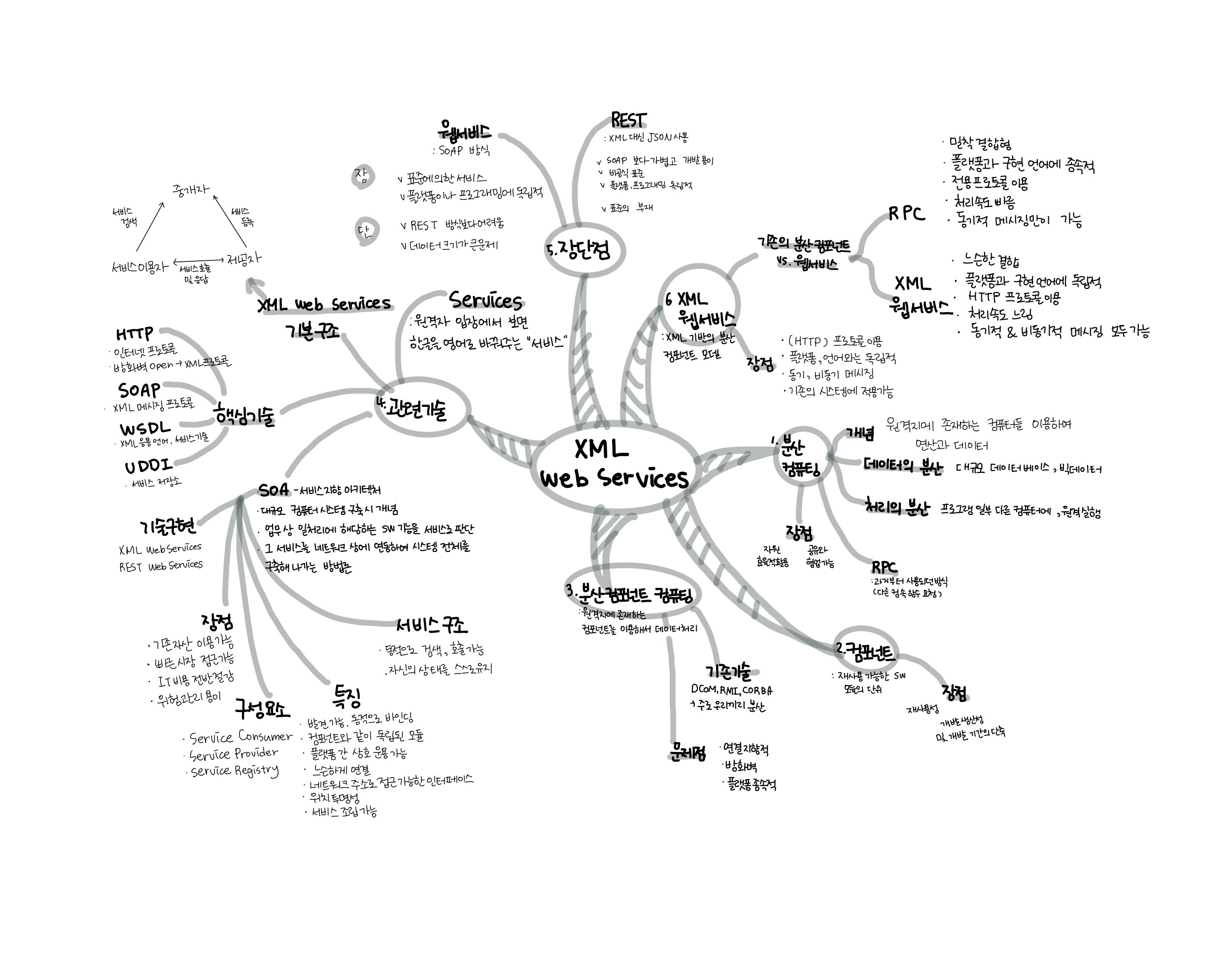 XML Web Services