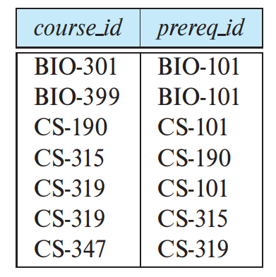 재귀적 쿼리(Recursive Query)