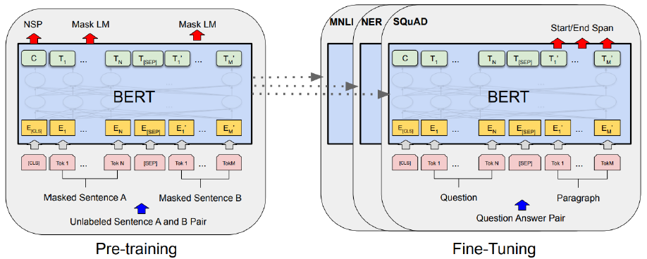 BERT : Bidirectional Encoder Representations from Transformer