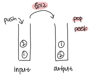 [LeetCode] #232. Implement Queue using Stacks