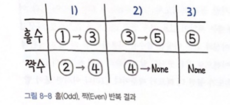 [LeetCode] #328. Odd Even Linked List