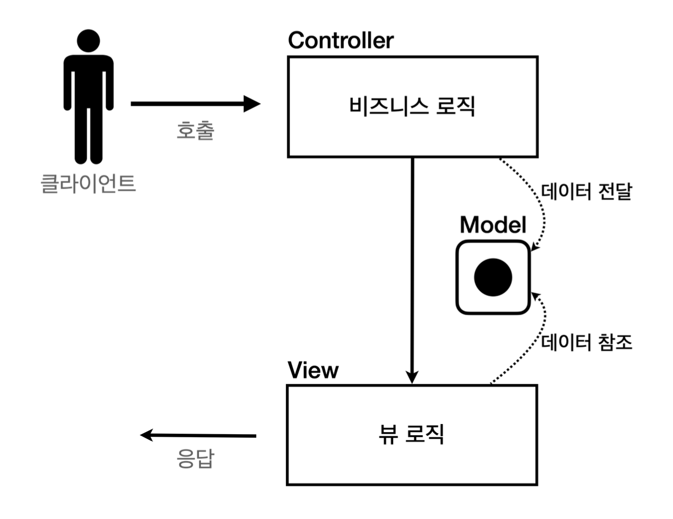 [스프링 MVC 1편] 3. 서블릿, JSP, MVC 패턴 — 예롱이의 개발 블로그