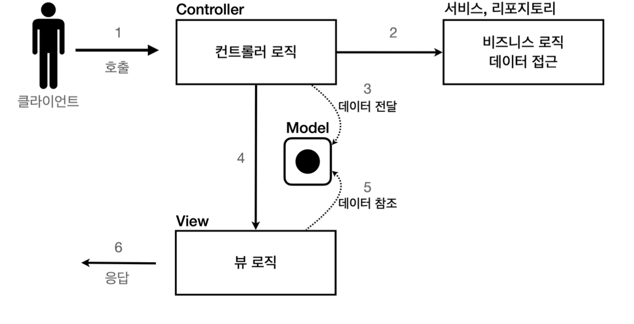 [스프링 MVC 1편] 3. 서블릿, JSP, MVC 패턴