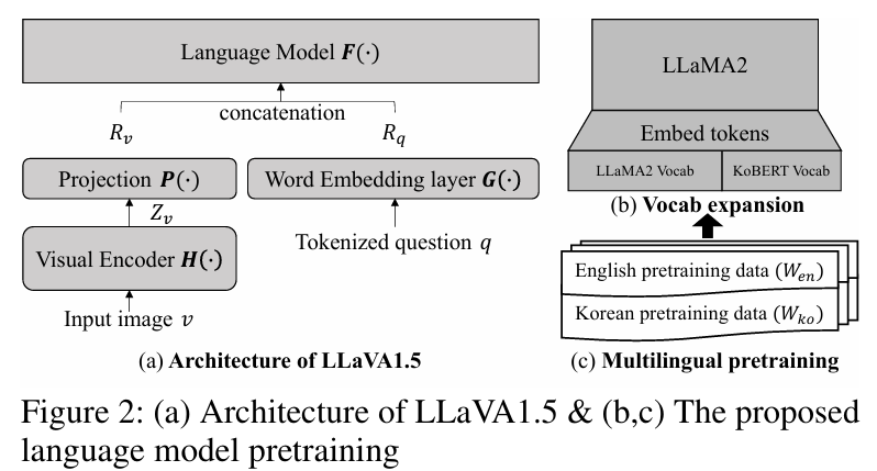 X-LLaVA: Optimizing Bilingual Large Vision-Language Alignment X-LLaVA: Optimizing Bilingual Large Vision-Language Alignment