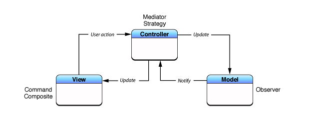 Architecture Pattern - MVC