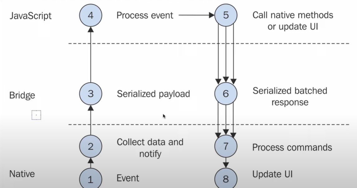 [REACT NATIVE] 리액트 네이티브 개념 공부