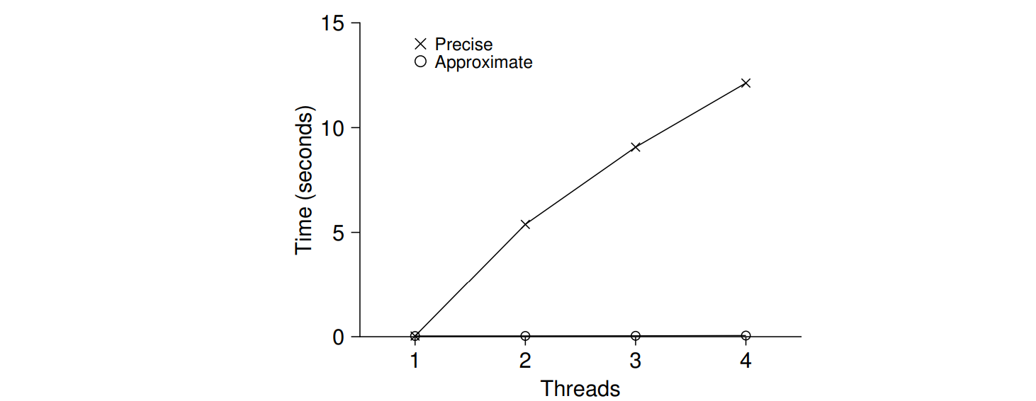 Lock-based Concurrent Data Structures Lock-based Concurrent Data Structures