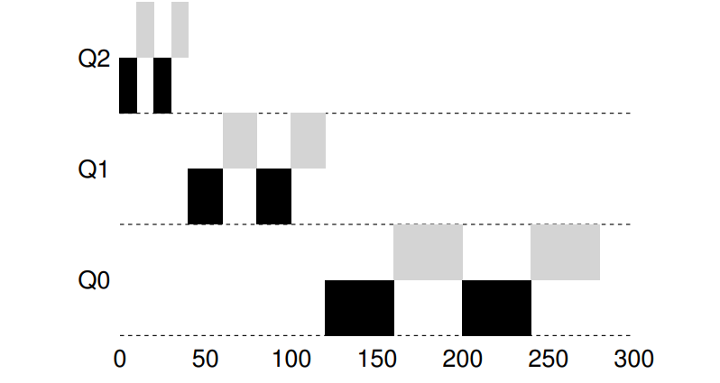 MLFQ : The Multi-Level Feedback Queue