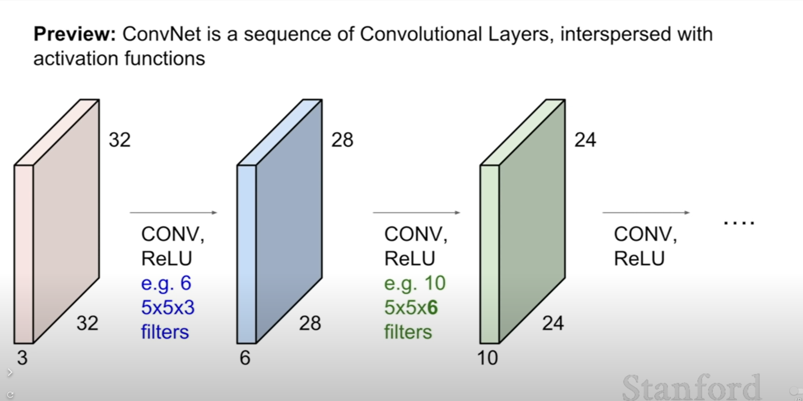 05 Convolutional Neural Networks