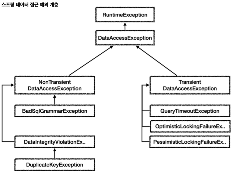 spring-db1(sec.7 스프링과 문제 해결 - 예외 처리, 반복)