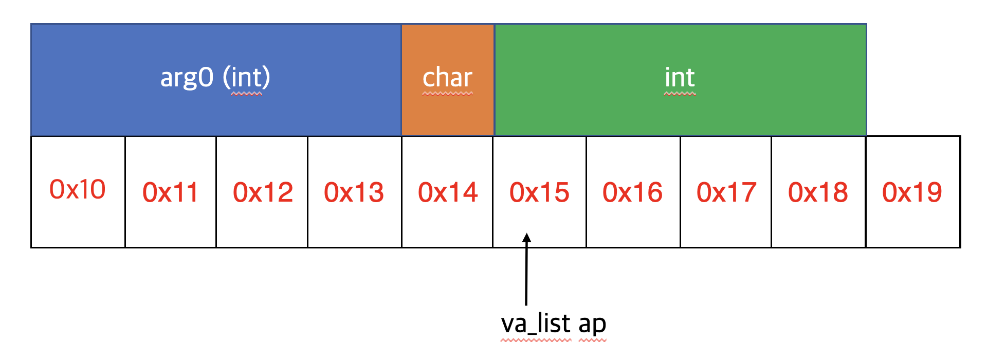[C 언어] 가변인자 (Variadic Arguments)