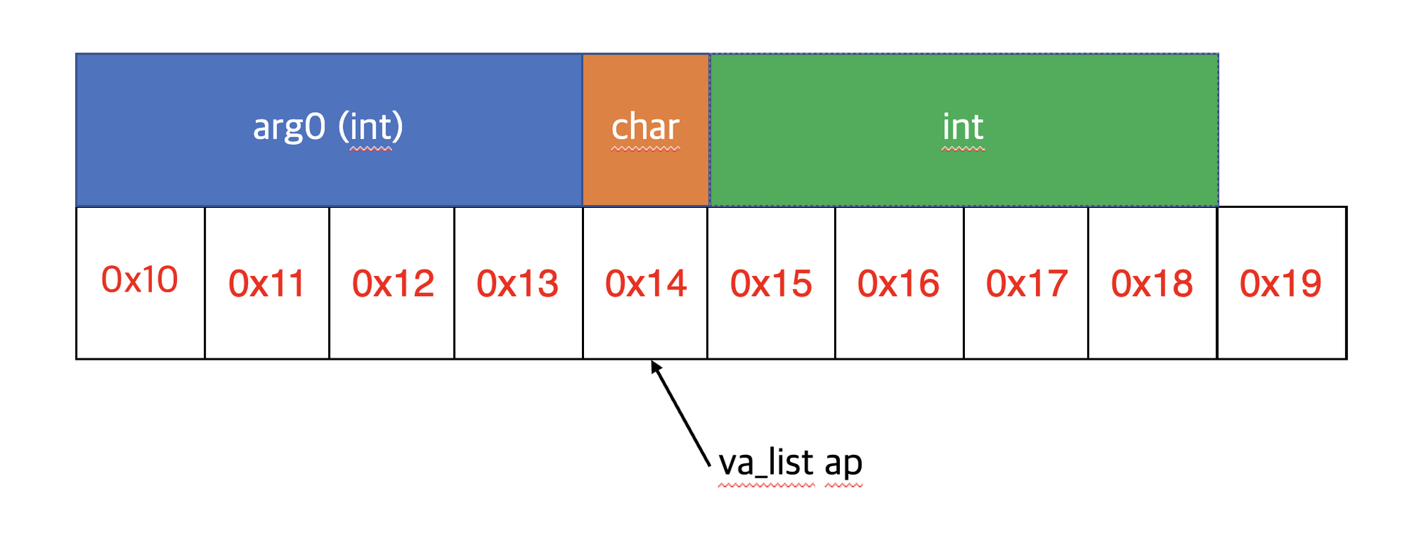 [C 언어] 가변인자 (Variadic Arguments)
