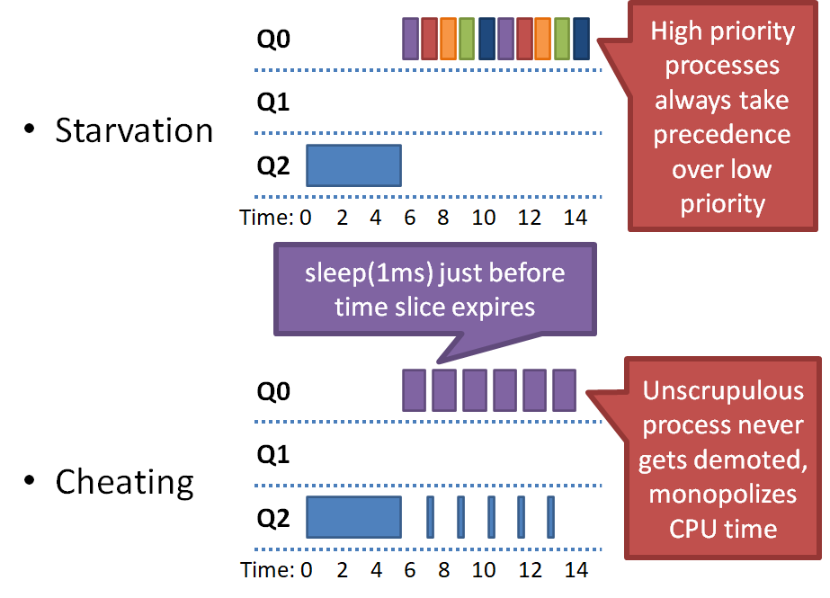 [OS] - Scheduling Algorithms