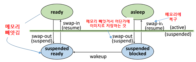 [OS] - Process states