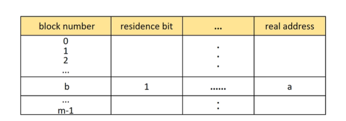 [OS] - Virtual Memory - Non-continuous allocation