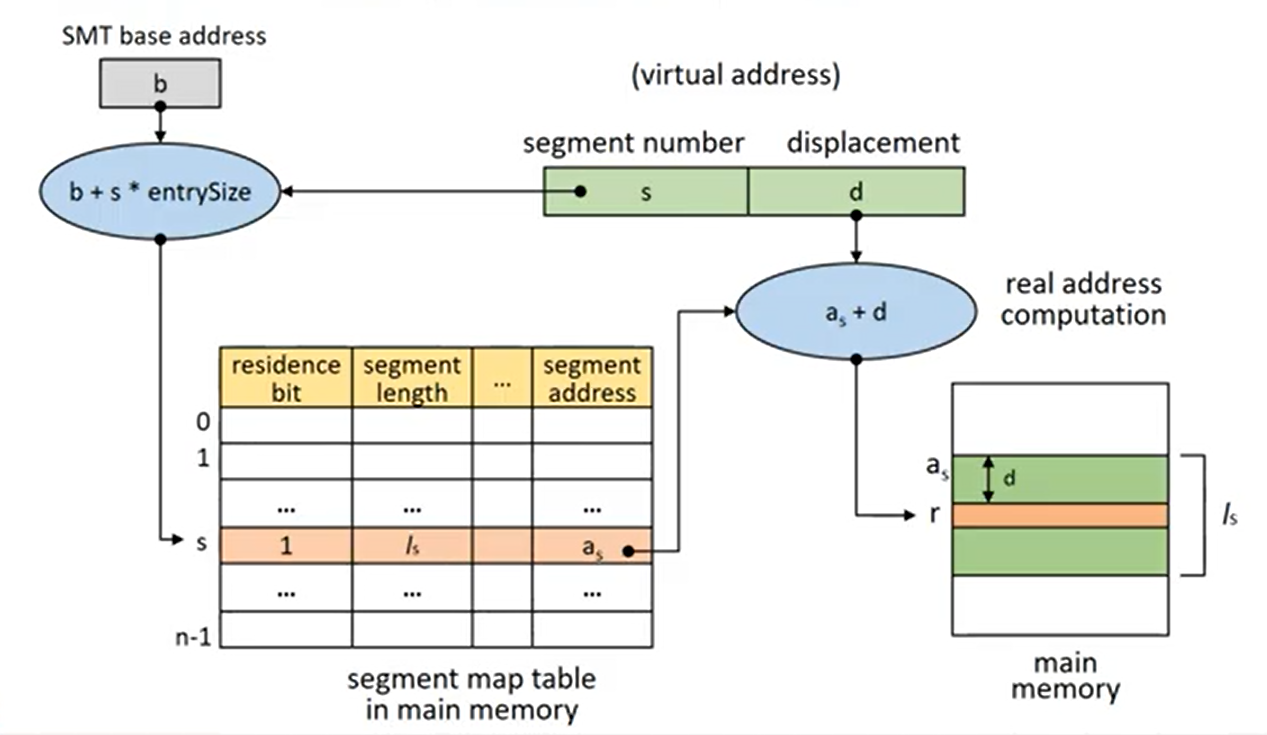 [OS] - Virtual Memory - Segmentation System