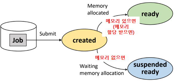 [OS] - Process states