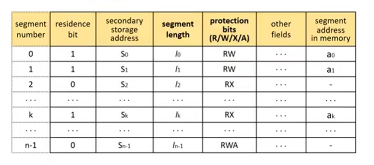 [OS] - Virtual Memory - Segmentation System