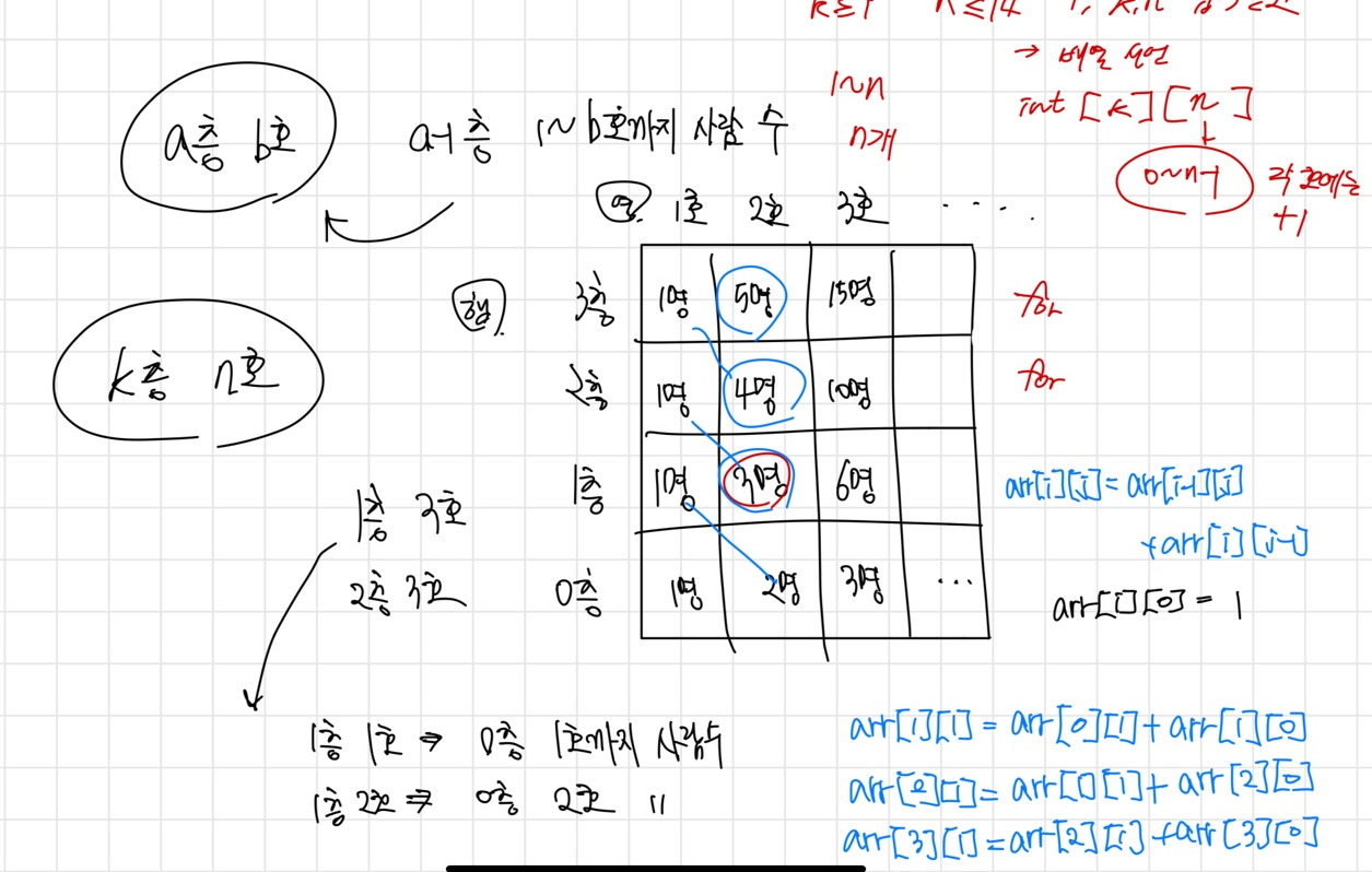 [백준/Java] 2775번: 부녀회장이 될테야