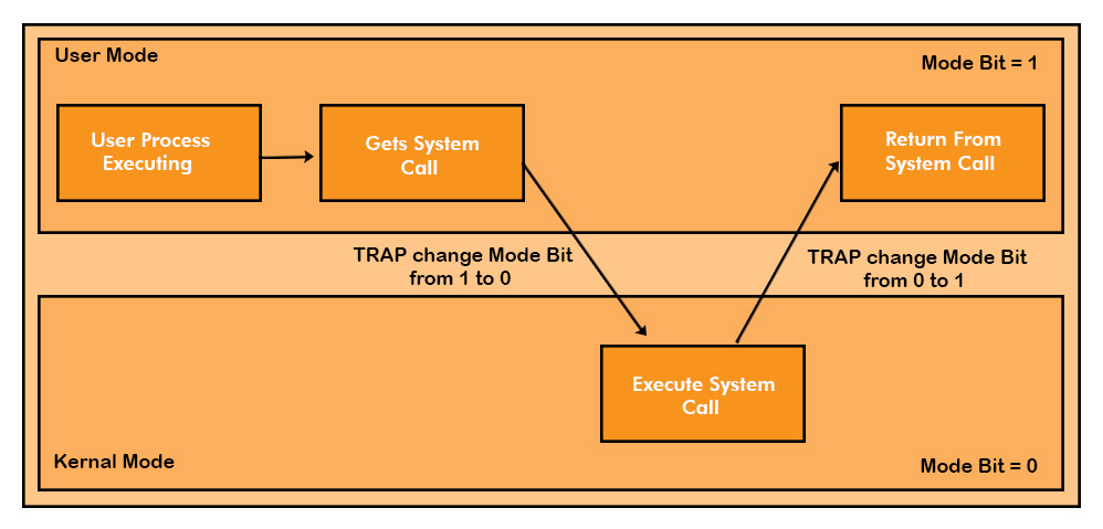 시스템콜, CPU Protection Rings, 사용자모드, 커널모드