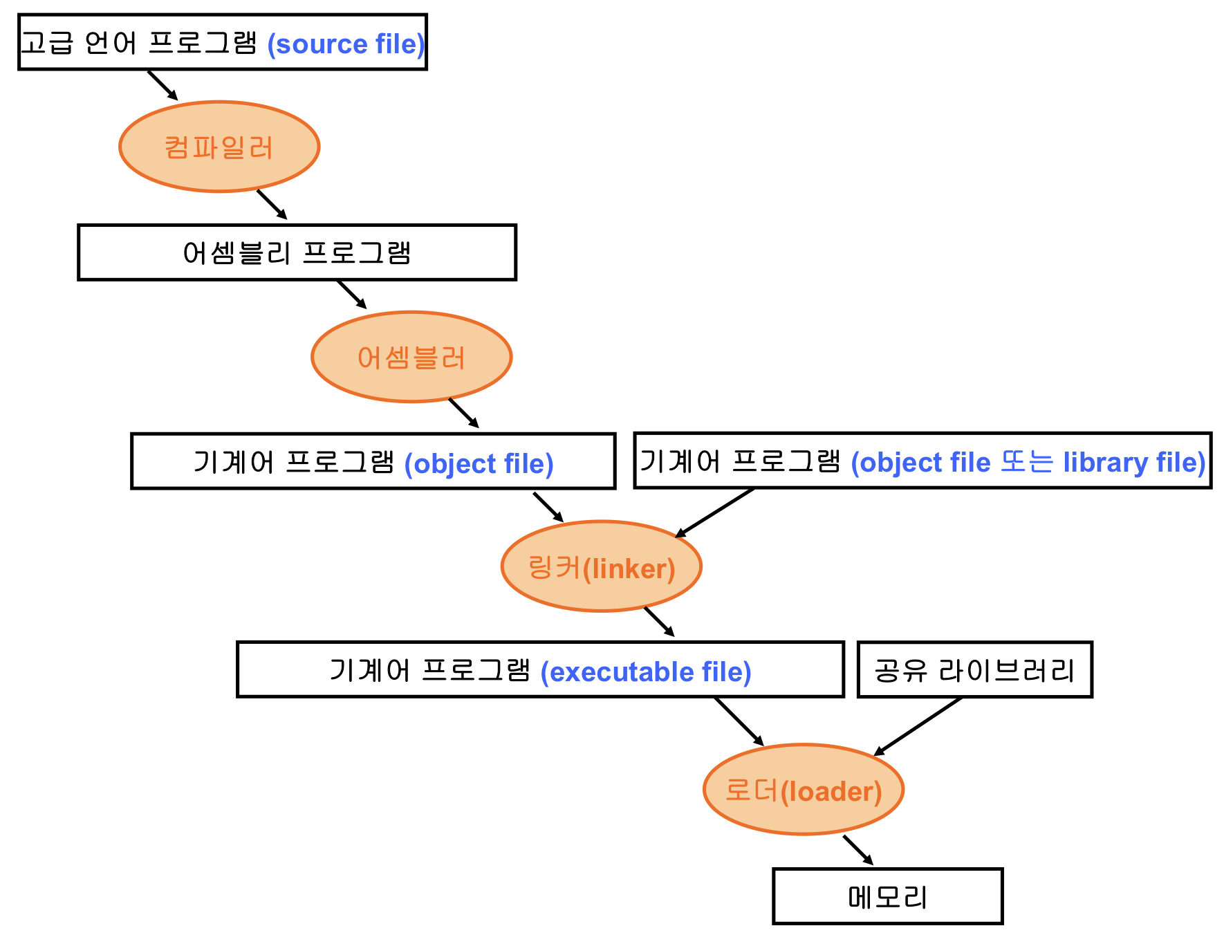 [System Software] Program Execution