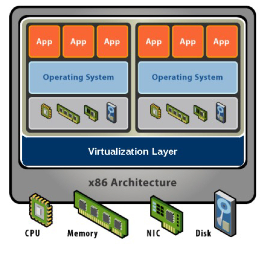[Cloud Computing] Virtualization(1)
