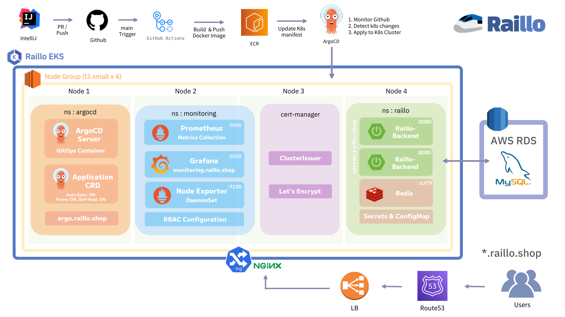 EKS 서버 구축하기 - 5. 아키텍처 개요 + Ingress Controller 설치