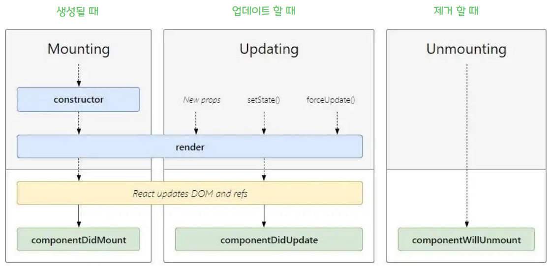 React / Ref ,LifeCycle