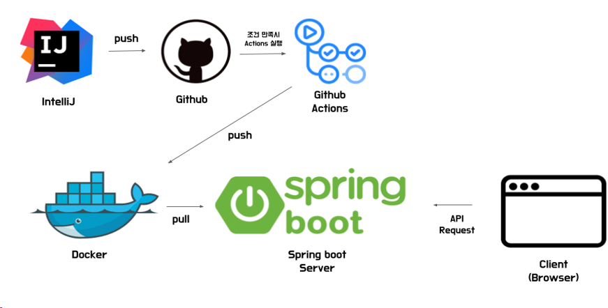 [Spring Boot ]도서관 관리 시스템 프로젝트 (CRUD) , CI/CD GitHub Action 배포