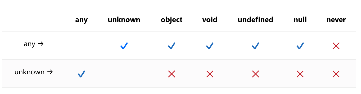 Typescript as unknown as은 왜 동작할까?