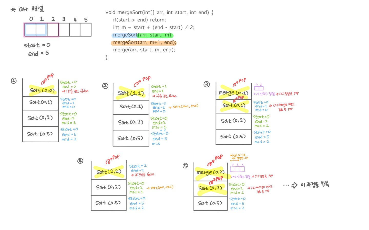 [알고리즘 문제 풀이] 백준 2751. 수 정렬하기2 (feat. Merge Sort)