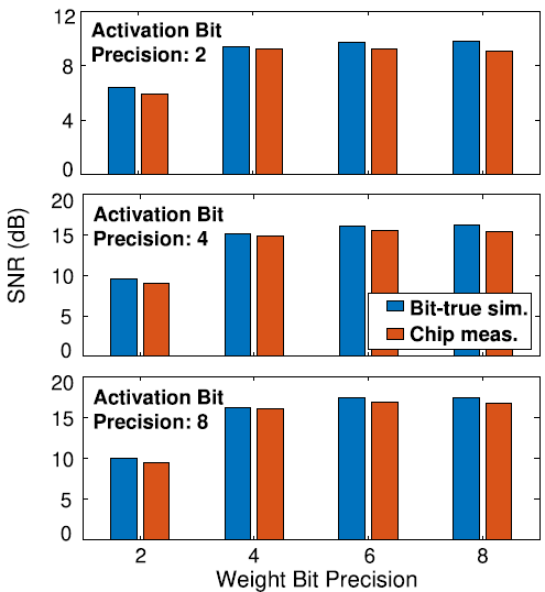 A Programmable Neural Network Inference Accelerator Based On Scalable In Memory Computing