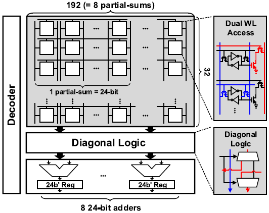 Z-PIM: A Sparsity-Aware Processing-in-Memory Architecture With Fully Variable Weight Bit ...