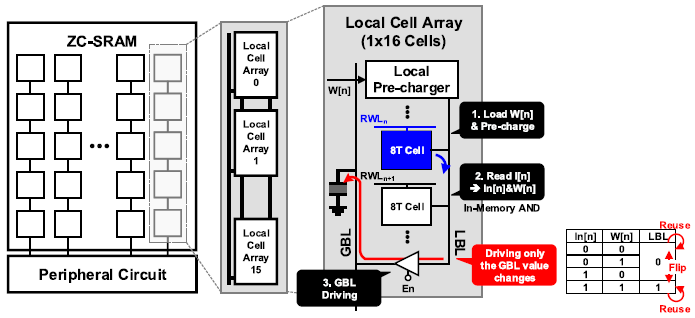 Z-PIM: A Sparsity-Aware Processing-in-Memory Architecture With Fully Variable Weight Bit ...