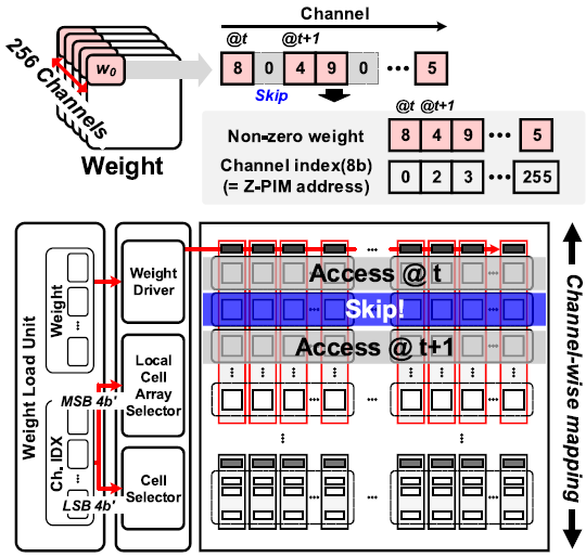 Z Pim A Sparsity Aware Processing In Memory Architecture With Fully Variable Weight Bit 0448