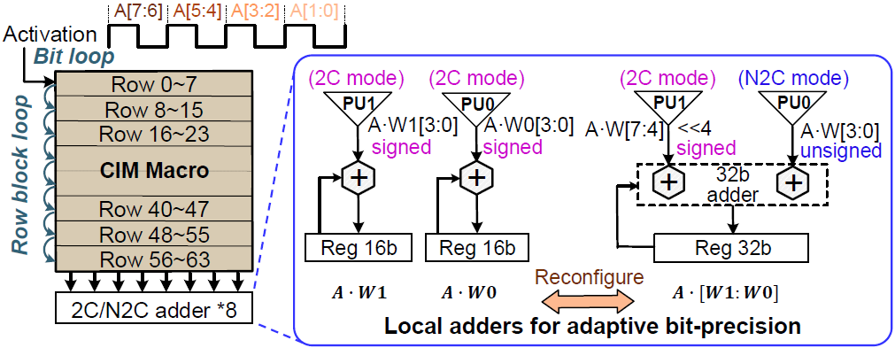 A 65nm Computing-in-Memory-Based CNN Processor with 2.9-to-35.8TOPS/W System Energy Efficiency ...