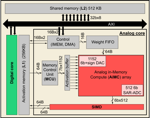 DIANA: An End-to-End Energy-Efficient DIgital and ANAlog Hybrid Neural ...