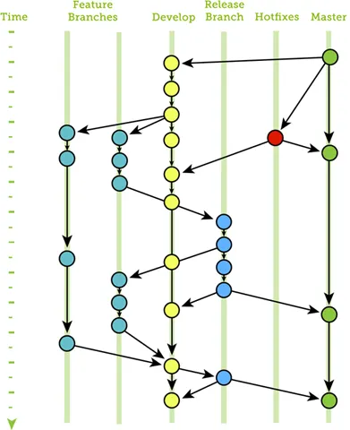 Git workflow overview