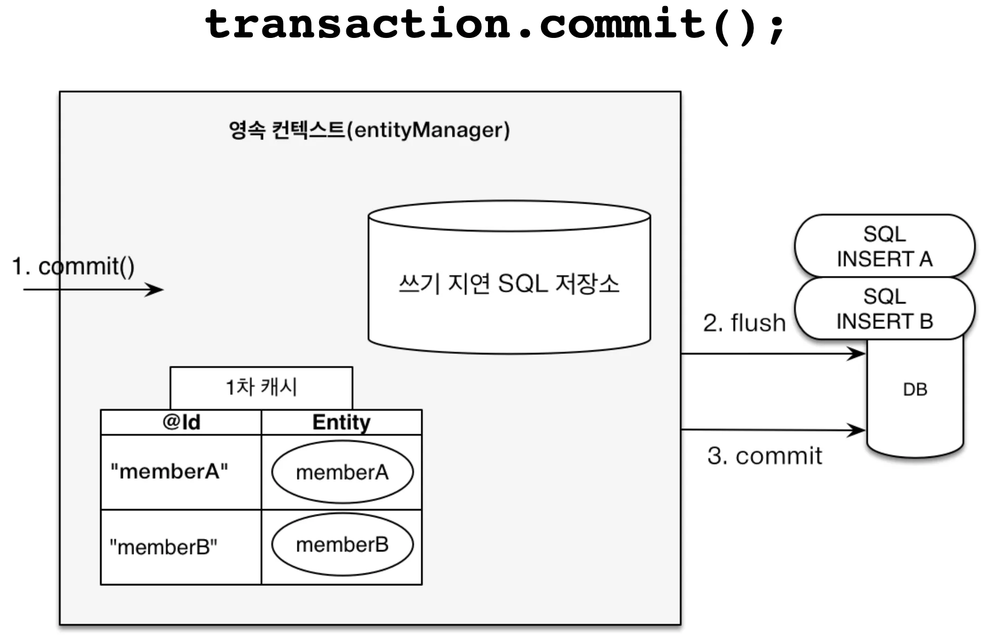 JPA - 영속성 컨텍스트 (Persistence Context)