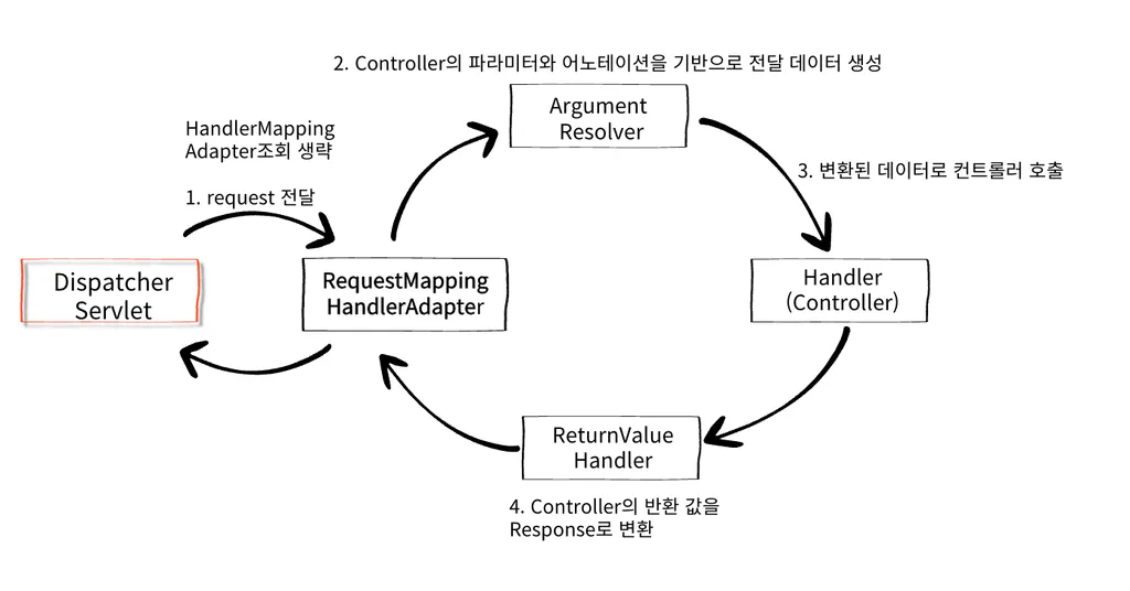 Spring 심화 1-3 HttpMessageConverter 2강