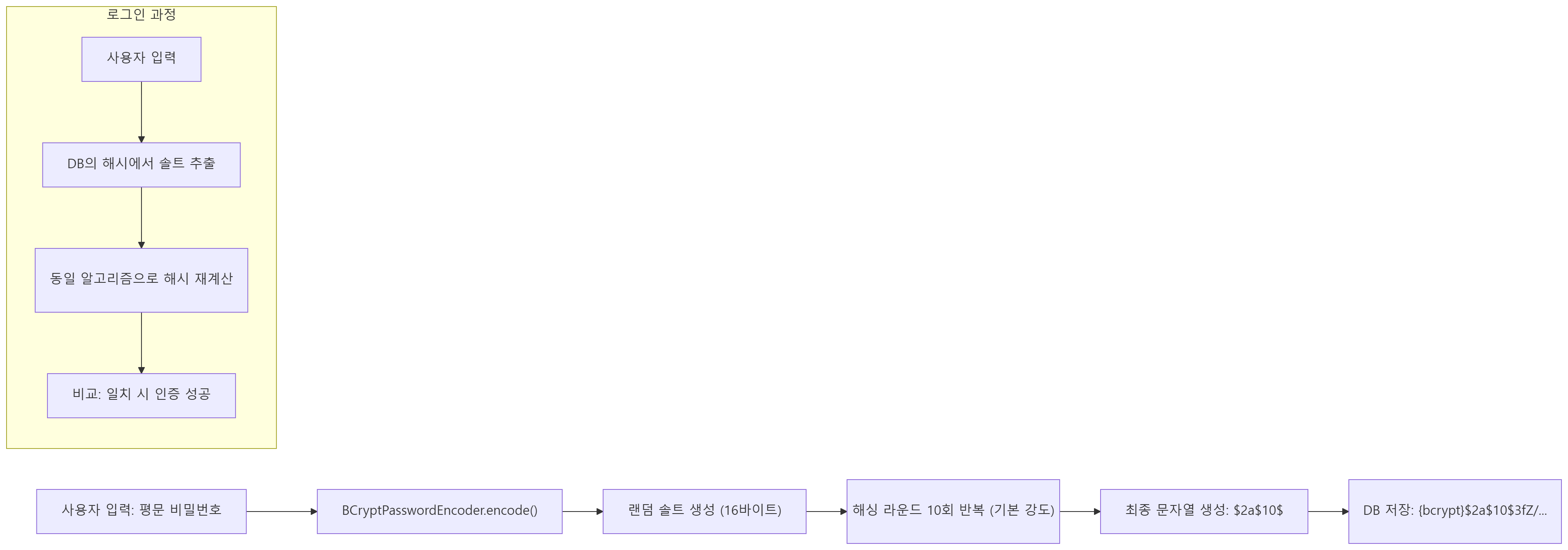 ⛓ 비밀번호 인코딩과 보안 설정 (PasswordEncoder와 암호화 구조)