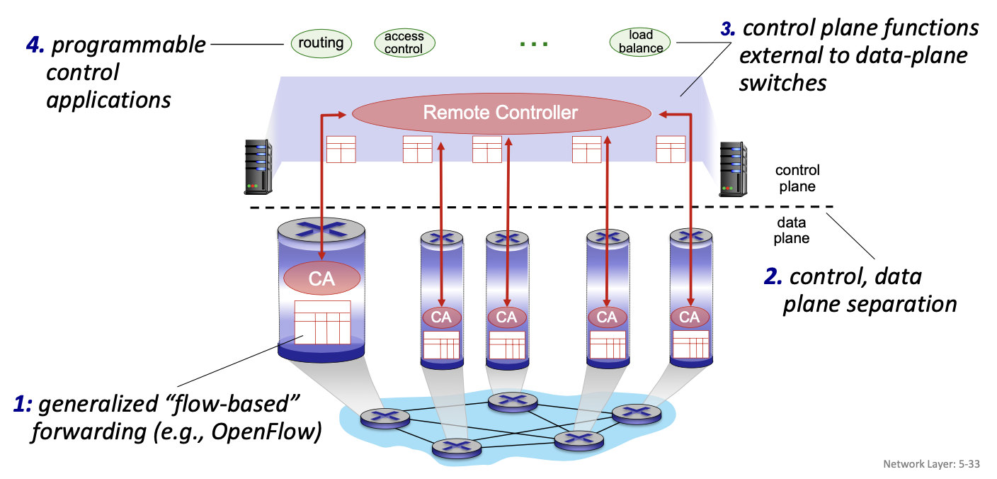[컴퓨터 네트워크] Chapter 5. Network Layer: Control Plane (Part 2) - (2)