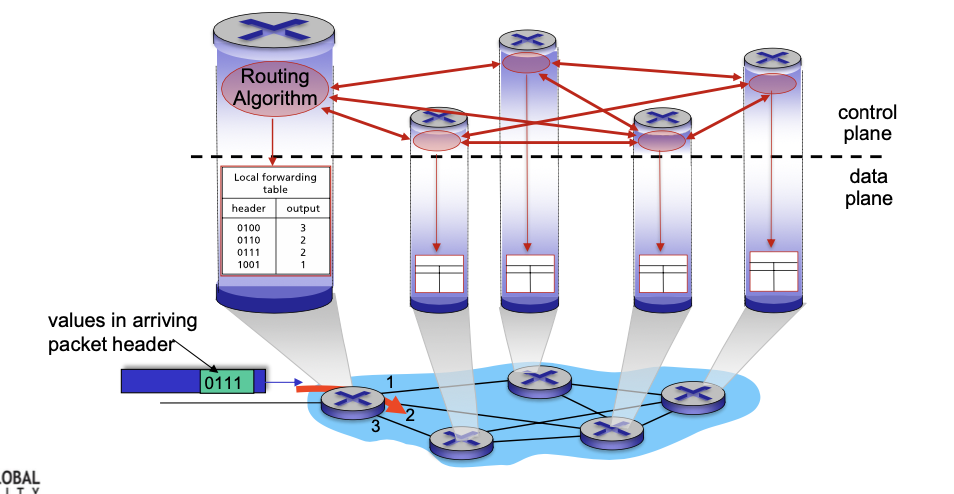 [컴퓨터네트워크] Chapter 4.Network Layer: Data Plane (Part 1) - (1) — 멈추지 않는 기록
