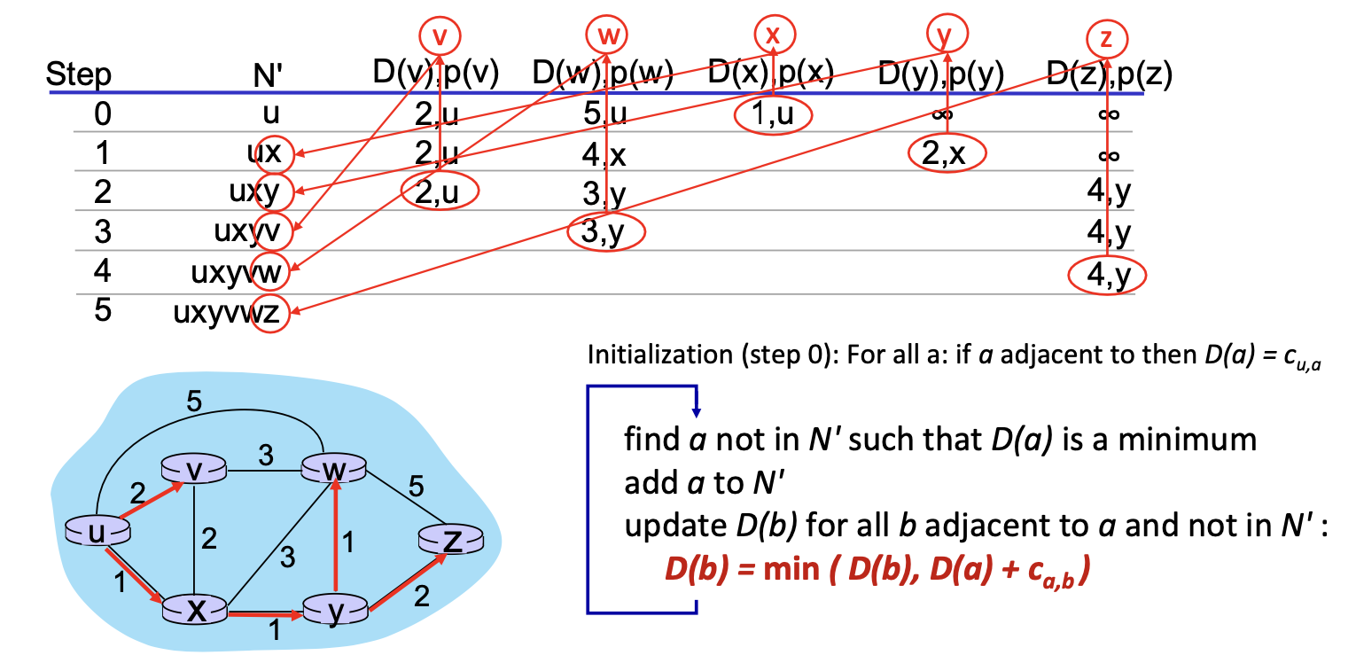 [컴퓨터 네트워크] Chapter 5. Network Layer: Control Plane (Part 1) - (2)