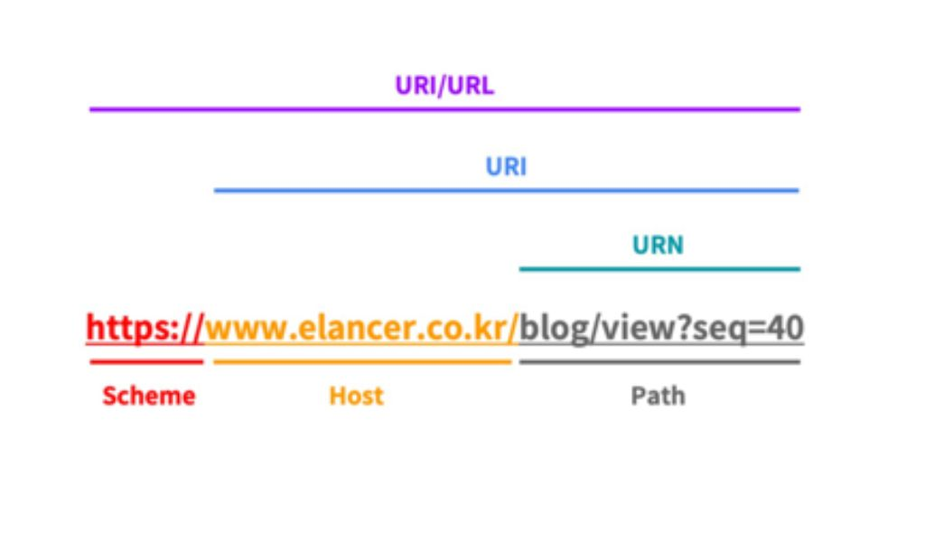 URL, URI 차이