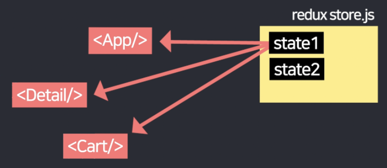 React 쇼핑몰 프로젝트 15 장바구니 페이지 만들기 And Redux 1 Redux Toolkit 설치