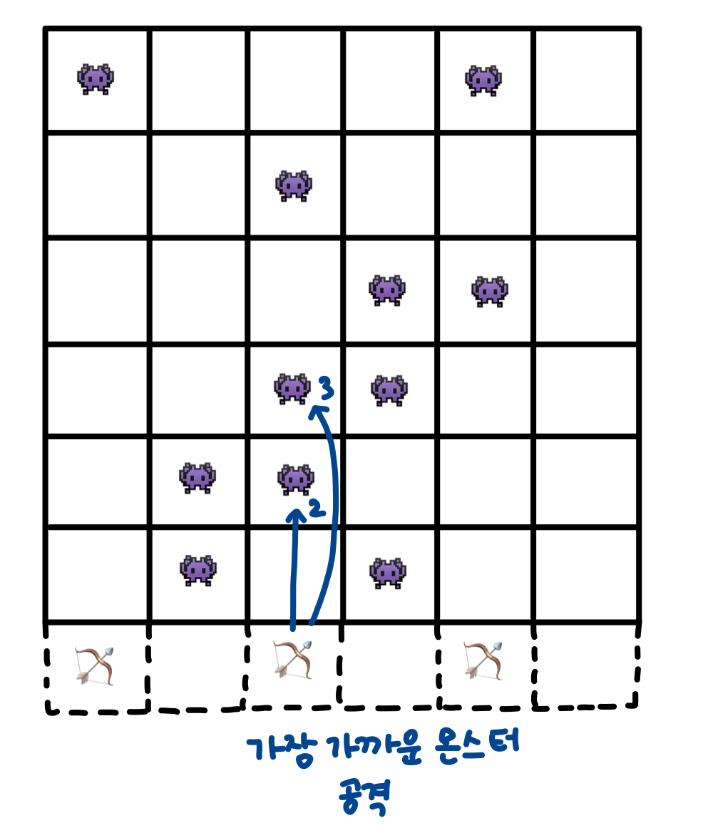 [백준] 17135 캐슬 디펜스 Java 풀이