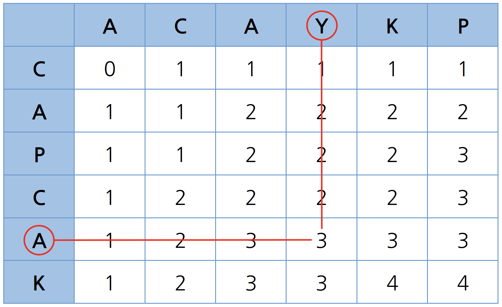 [백준] 9251번 LCS Python 풀이