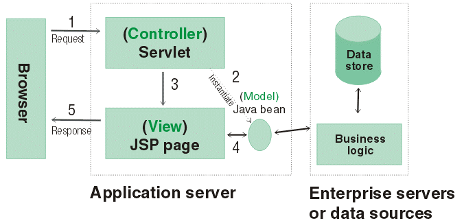 Spring MVC (1) 개념, 기본 동작 흐름